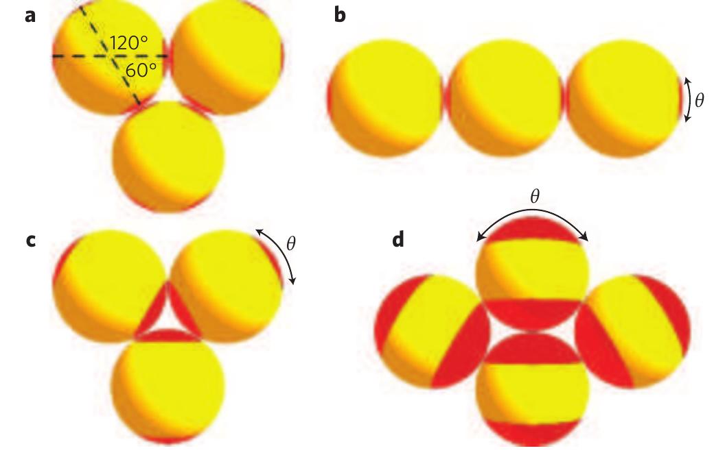 Igure 2 | cartoons of patchy colloids with (red) patches