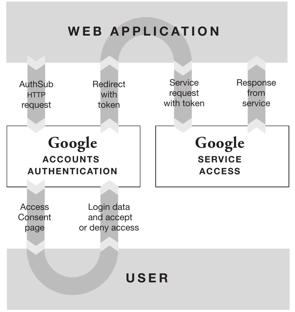 Figure 1 - Case Study: Digital Identity Interoperability and