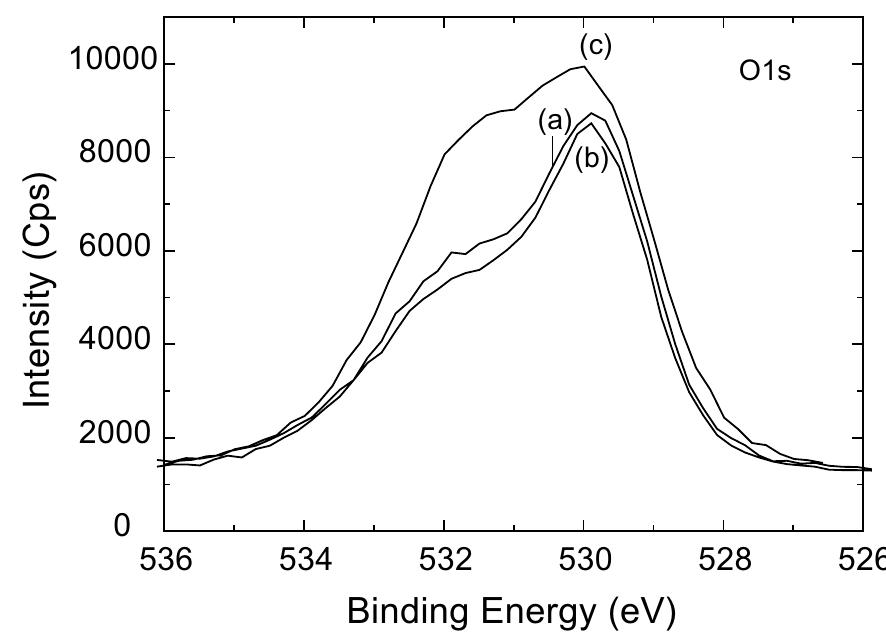 Xps spectra of o is for the mgo substrates of (a) ex- posed
