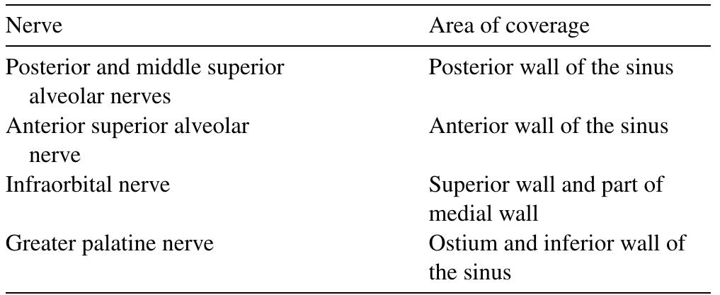 Innervation of the maxillary sinus. table 1