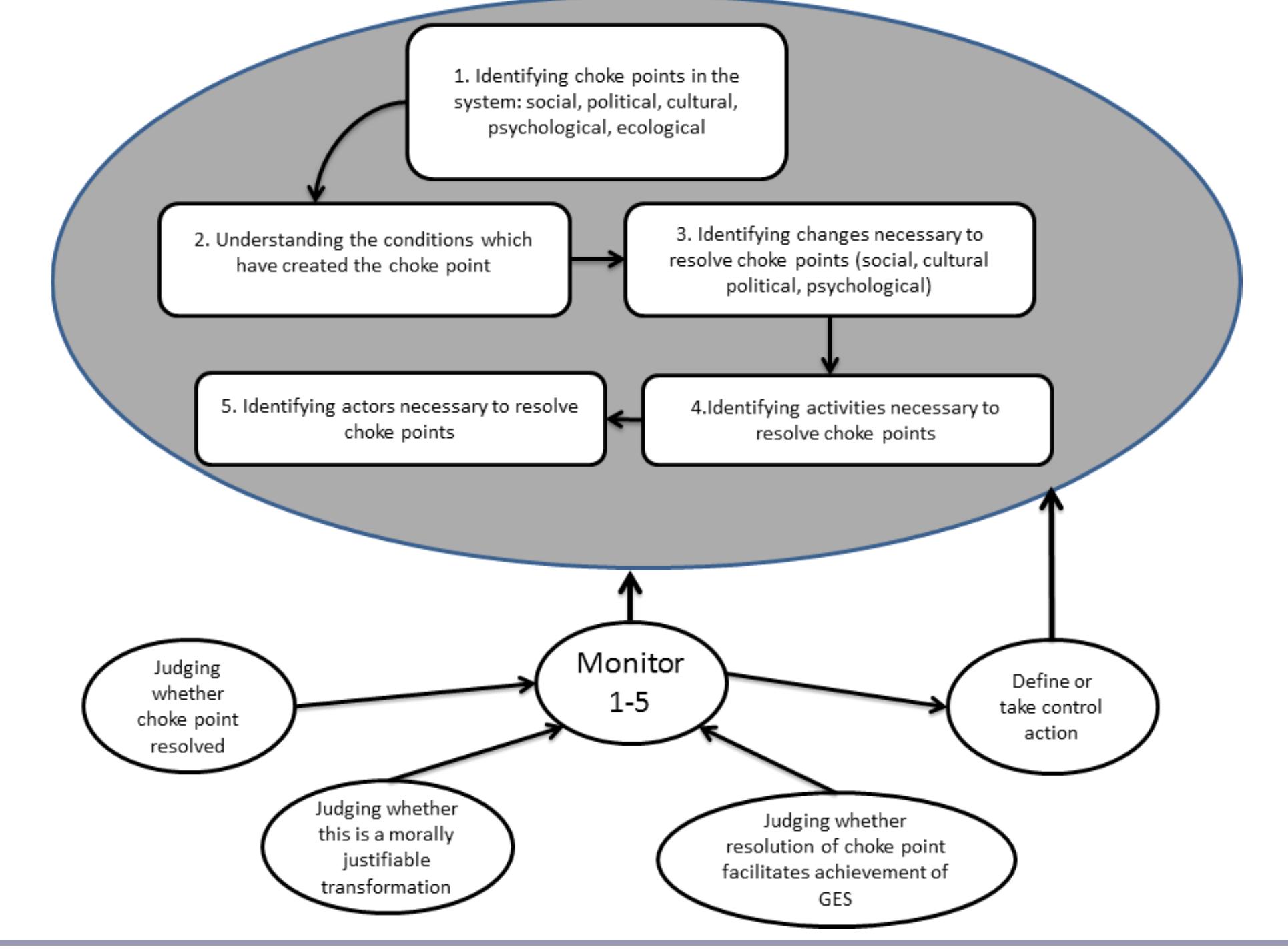 Soft system model for identifying and acting upon system