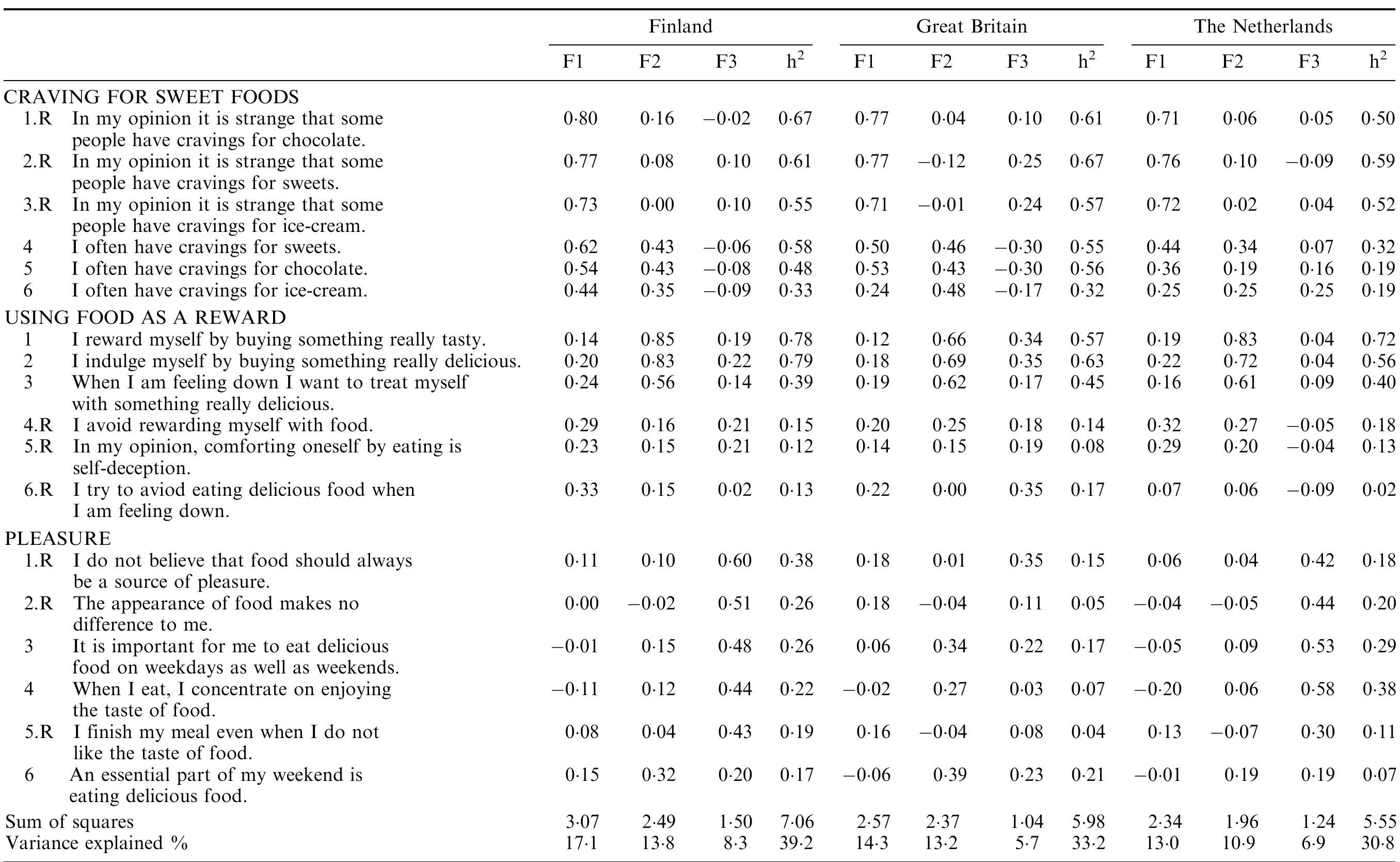 Factor structures of taste sub-scales of the htas in