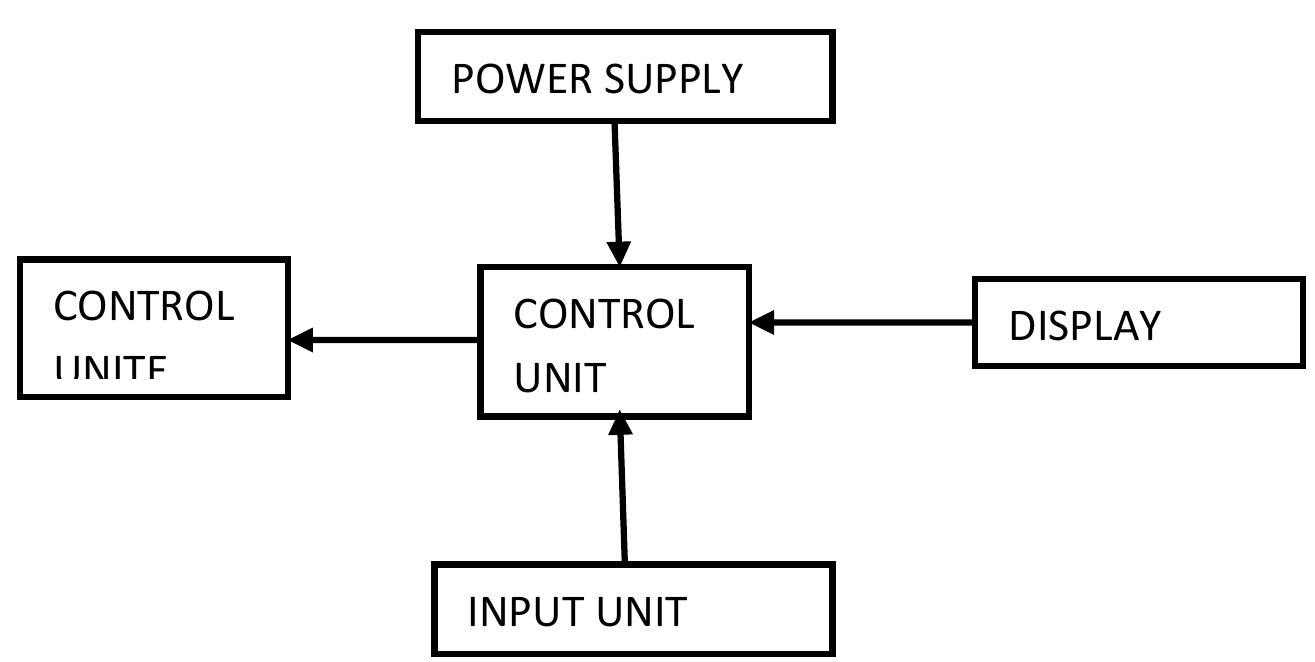 0 block diagram of automatic water level control with pump