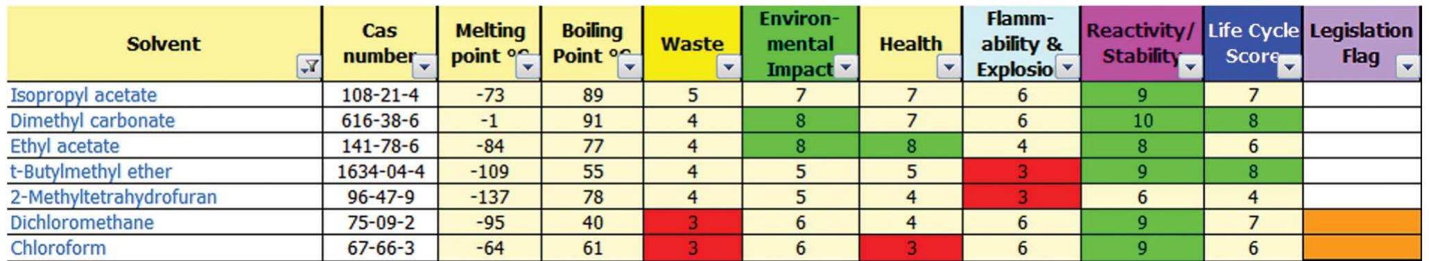 Table 1 - Expanding GSK's solvent selection guide
