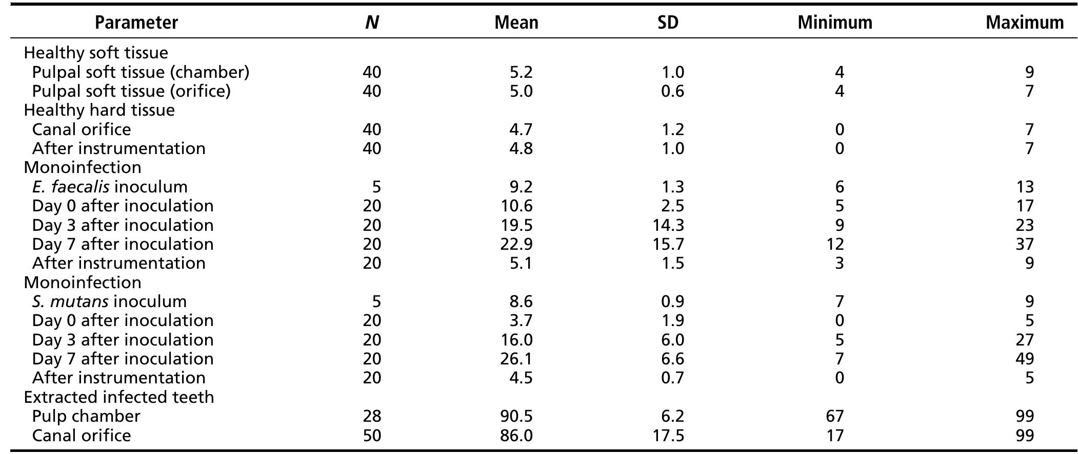 Laser fluorescence values data shown are the number of