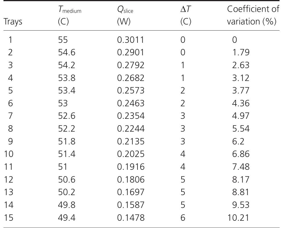 Calculation of the maximum temperature gradient in the