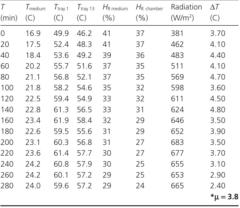 * average temperature gradient. table 4. temperature