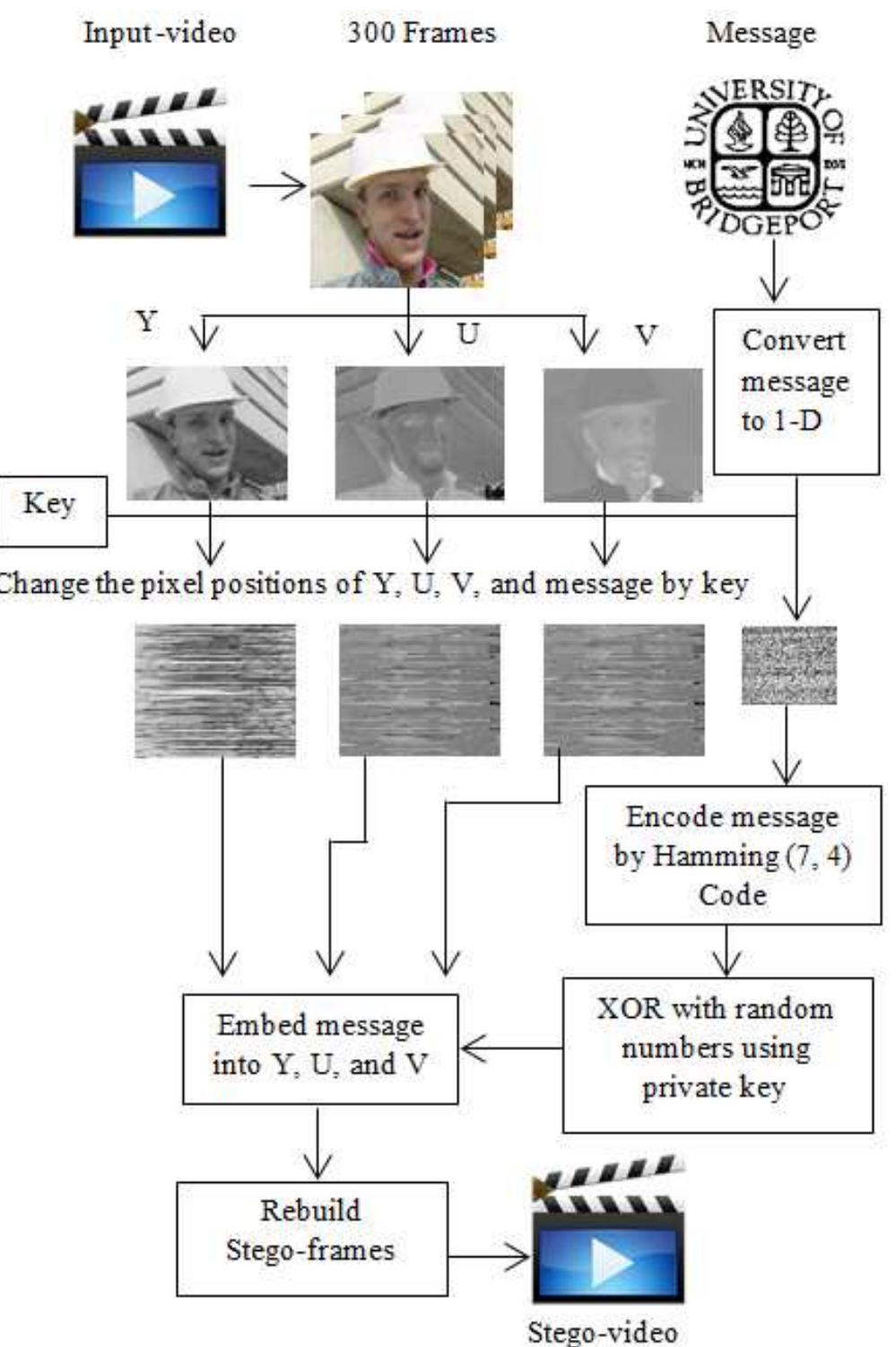 Block diagram for data embedding phase. there are three keys