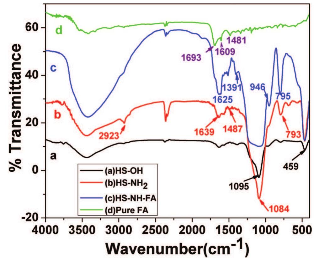 Ftir spectra of (a) hsnps (hs-oh), (b) hs-nh»z