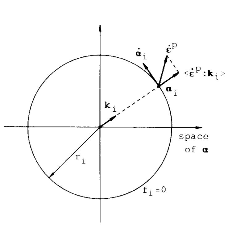 Figure 1 - Kinematic hardening rules with critical state of