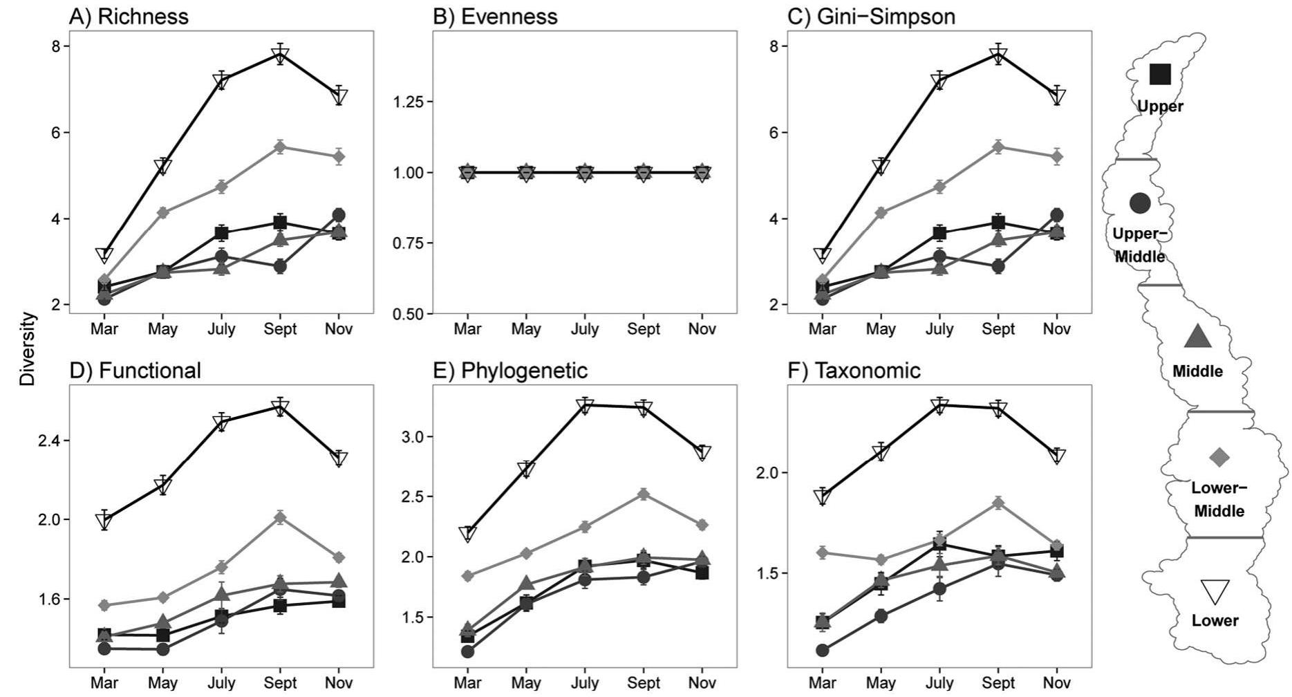 B6. line graphs of mean local (tow-level) diversity for each