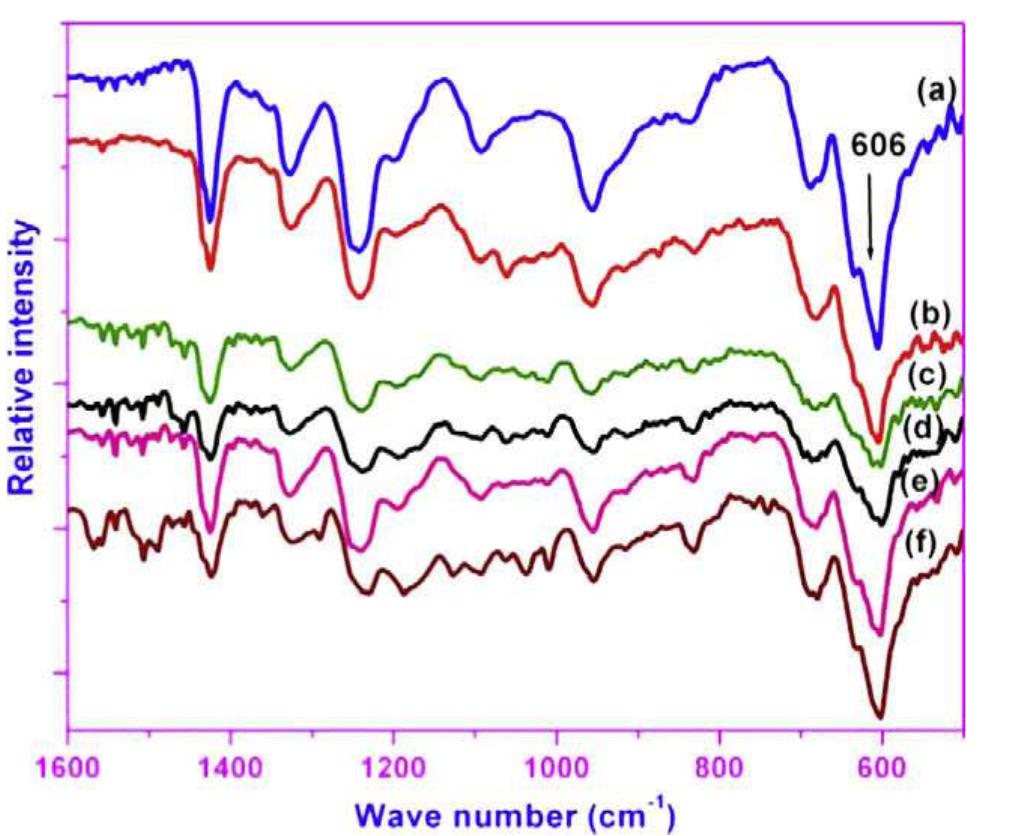 Ftir spectra of (a) pvc (b) pands5 (c) pand10 (d) pand15 (e)