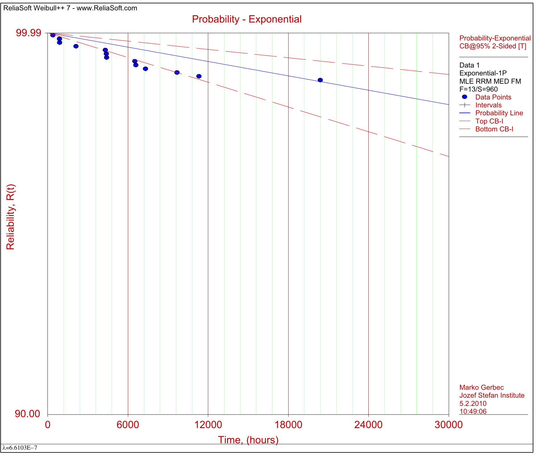 Cumulative reliability plot against time for the