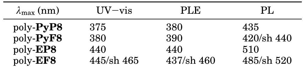 Uv-vis absorption, photoluminescence excitation, and