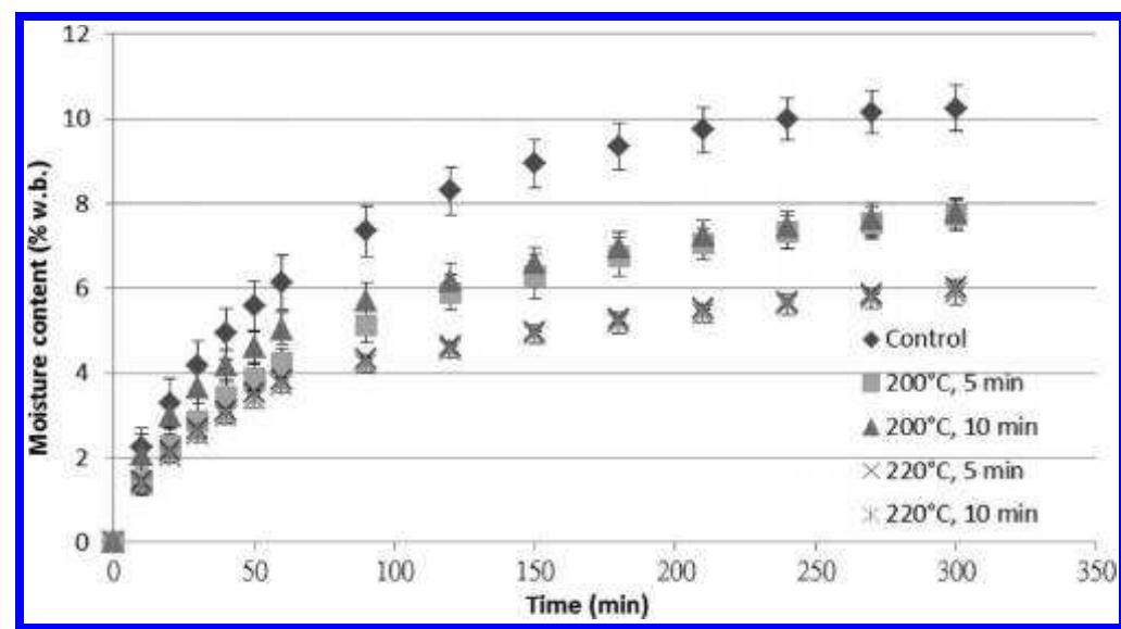 Moisture absorption of pellets made from steam and treated