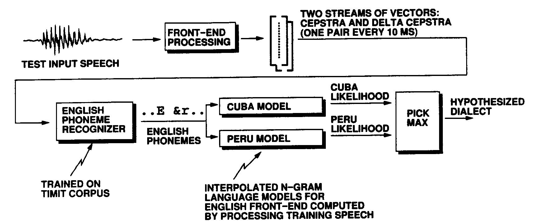 Block diagram of initial dialect-id system.