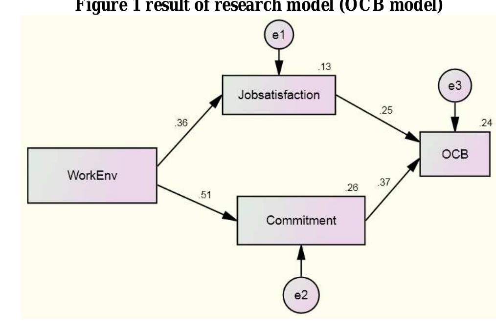 Tabel 1: estimation output of ocb model the result of this