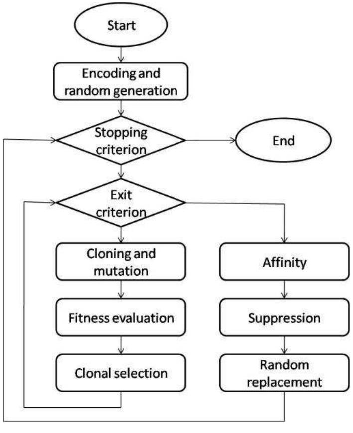 Flowchart illustrating the vis algorithm [11] ne isie dei