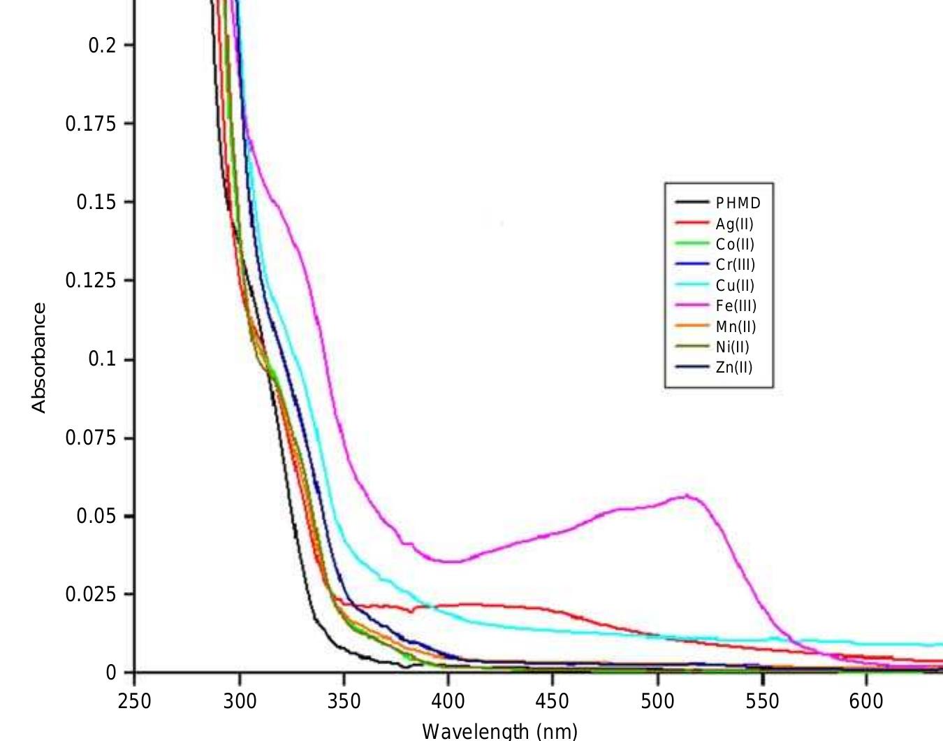 Uv-vis spectra of different metals in the presence of