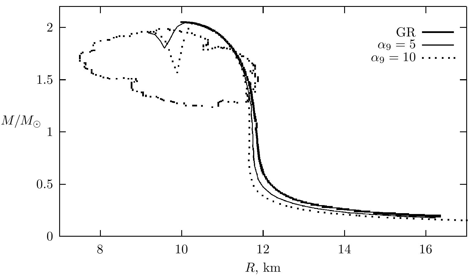 The mass-radius diagram for neutron stars in f(r) model with
