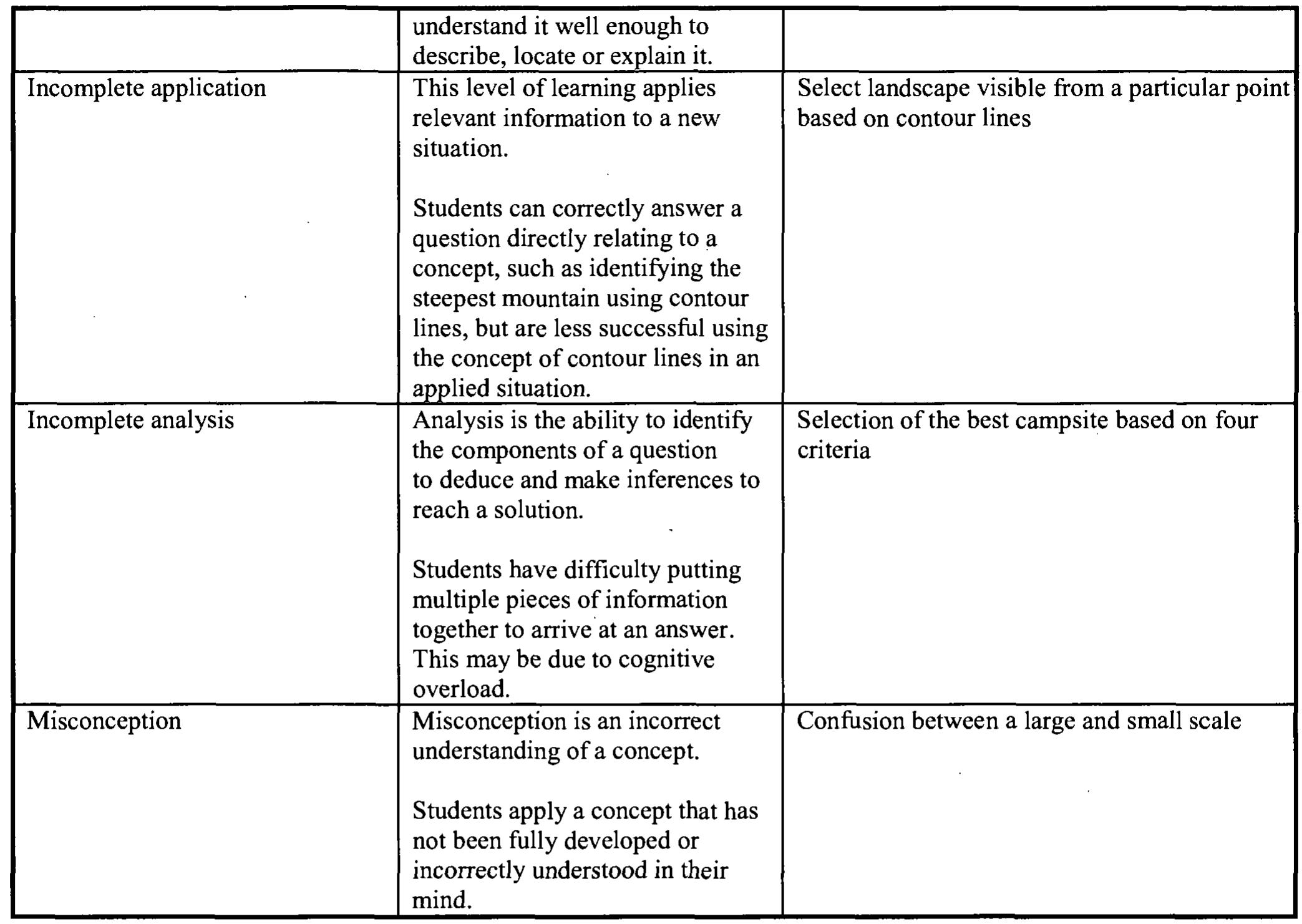 3: summary of misconceptions and common errors in the