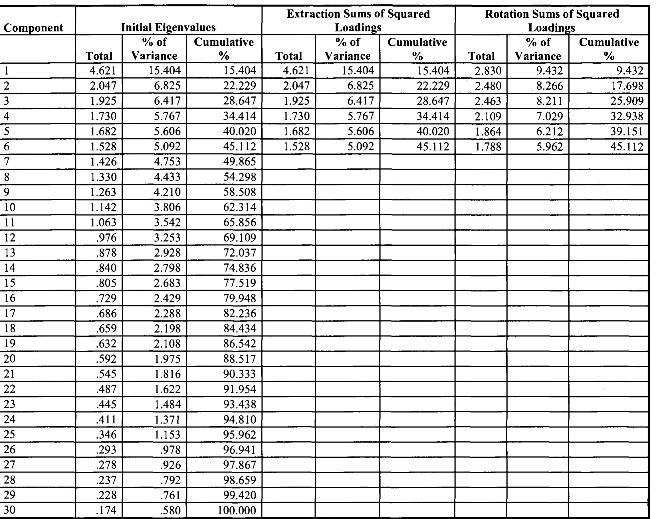 Total variance explained