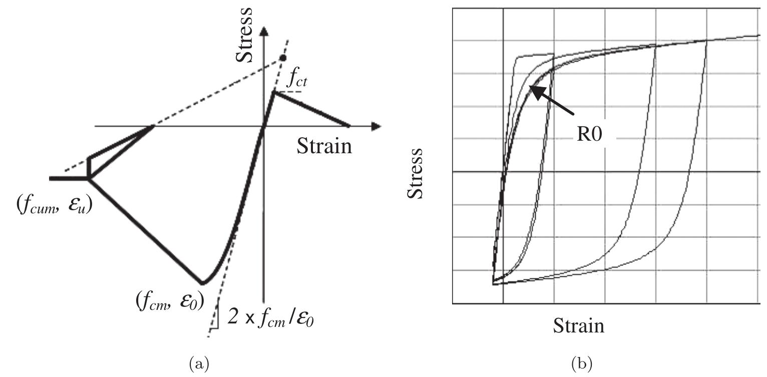 Material models [mckenna, 1997]: (a) for concrete model and