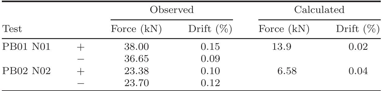 Cracking points: test results and calculated values (lehman