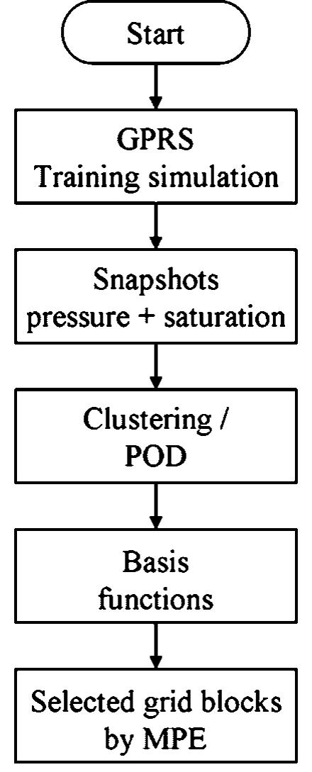 Flow chart for the off-line portion of the rom.