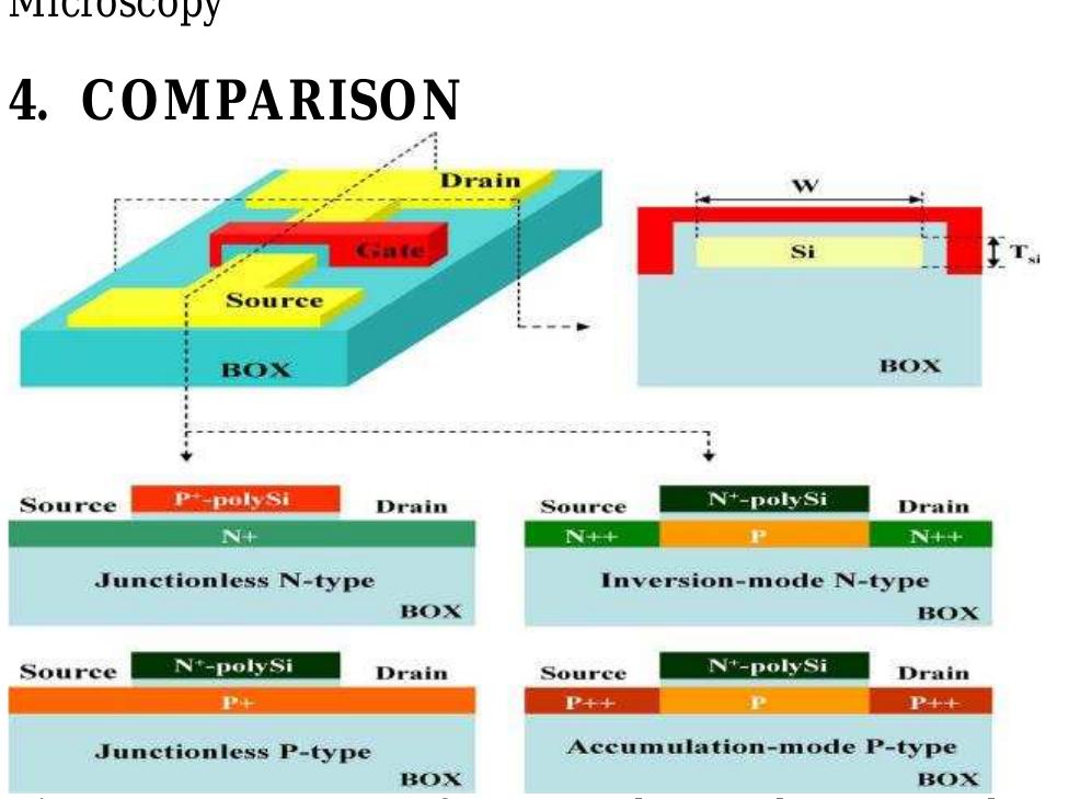 Comparison of junctionless and junction-based transistors