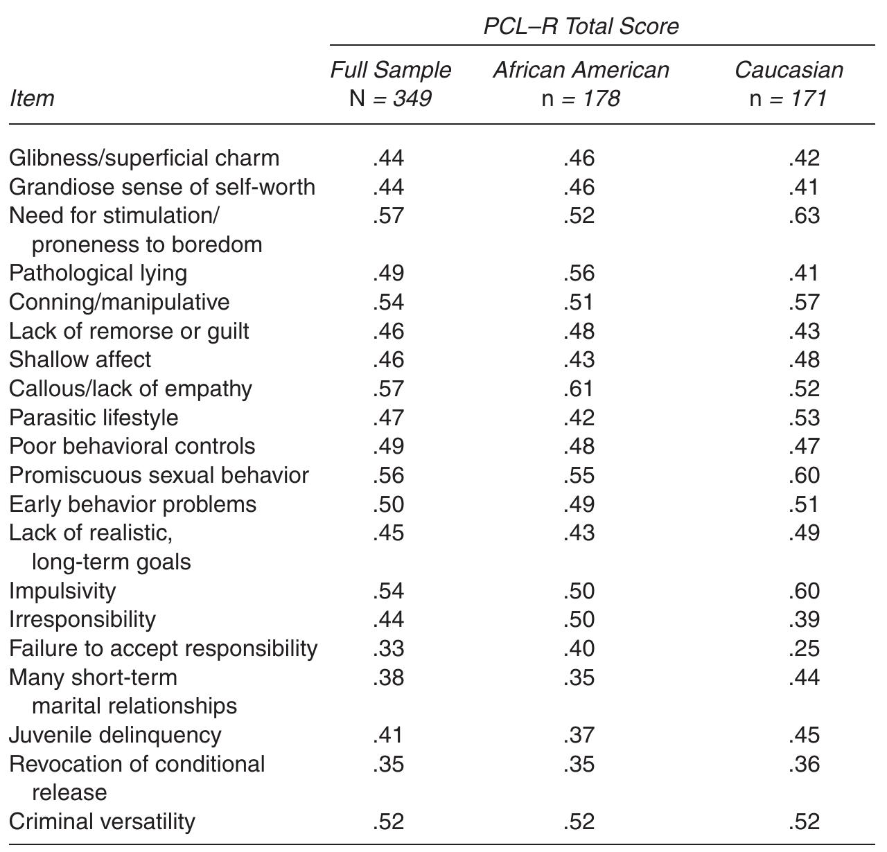 Psychopathy checklist-revised (pcl-r) item-to-total