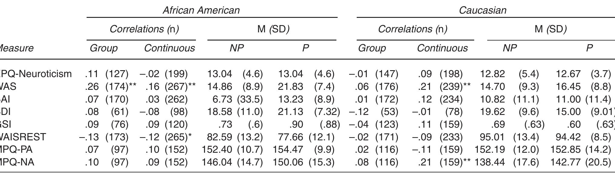 Note: group = psychopathy checklist-revised cut scores 30