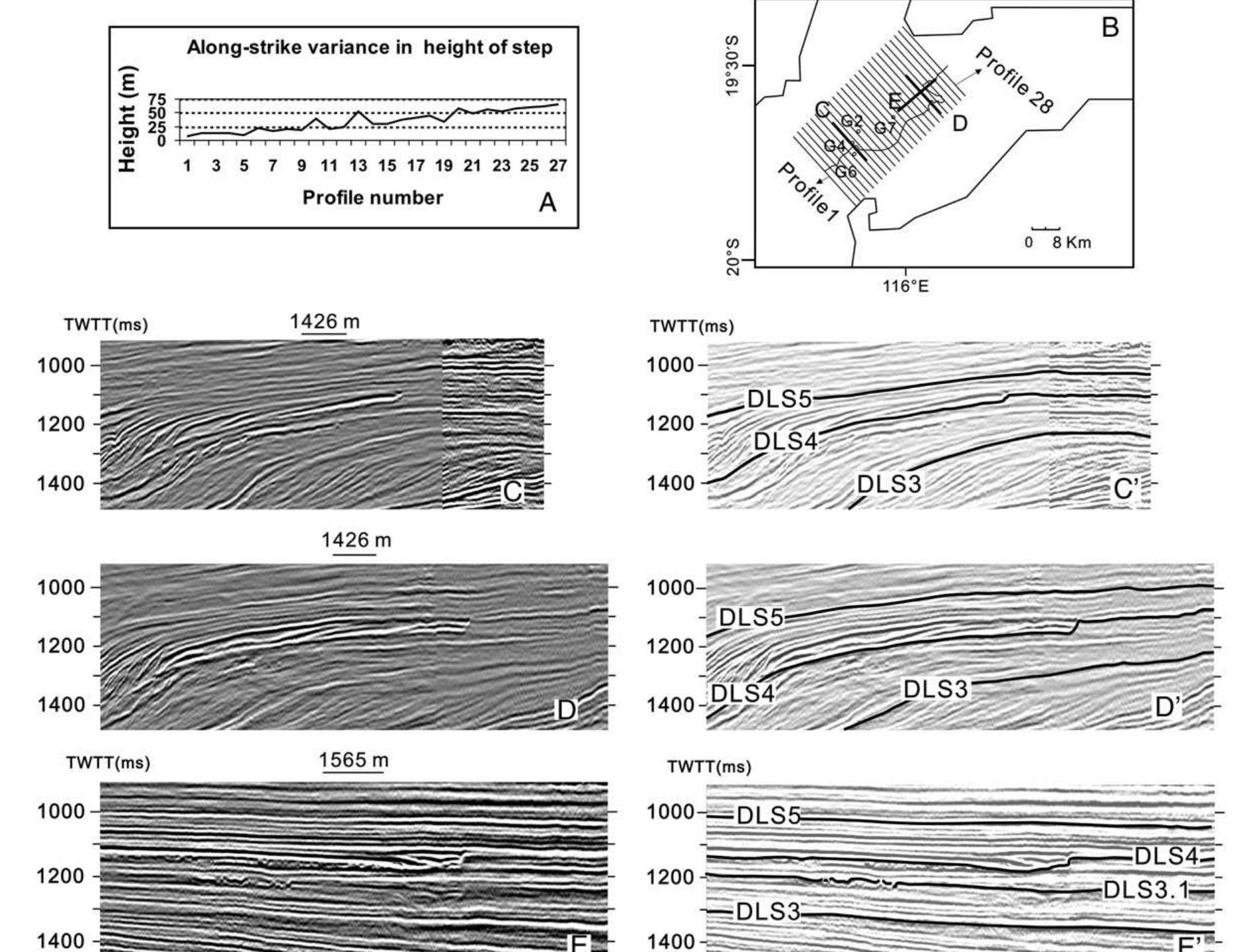 Variance in dls4 step height and cross-section. a.