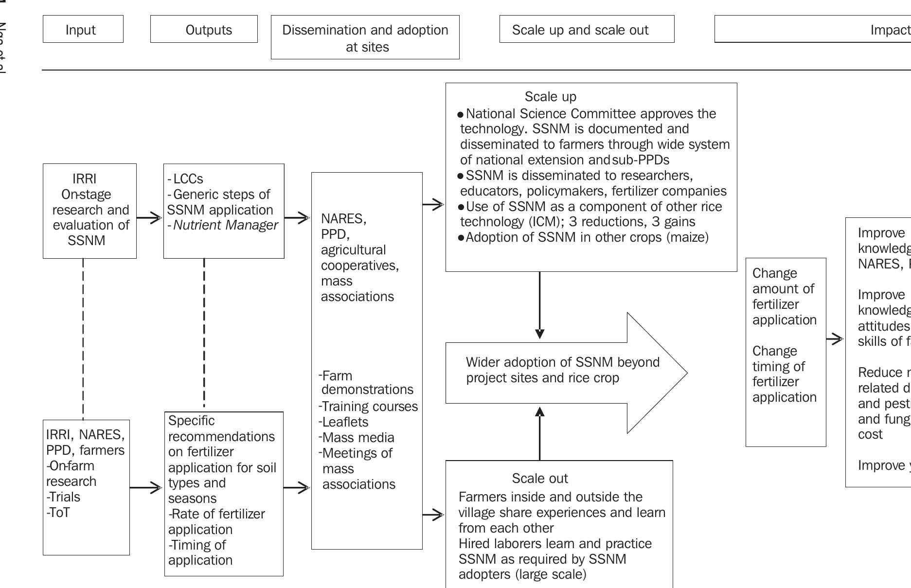 Impact pathway of ssnm in vietnam.