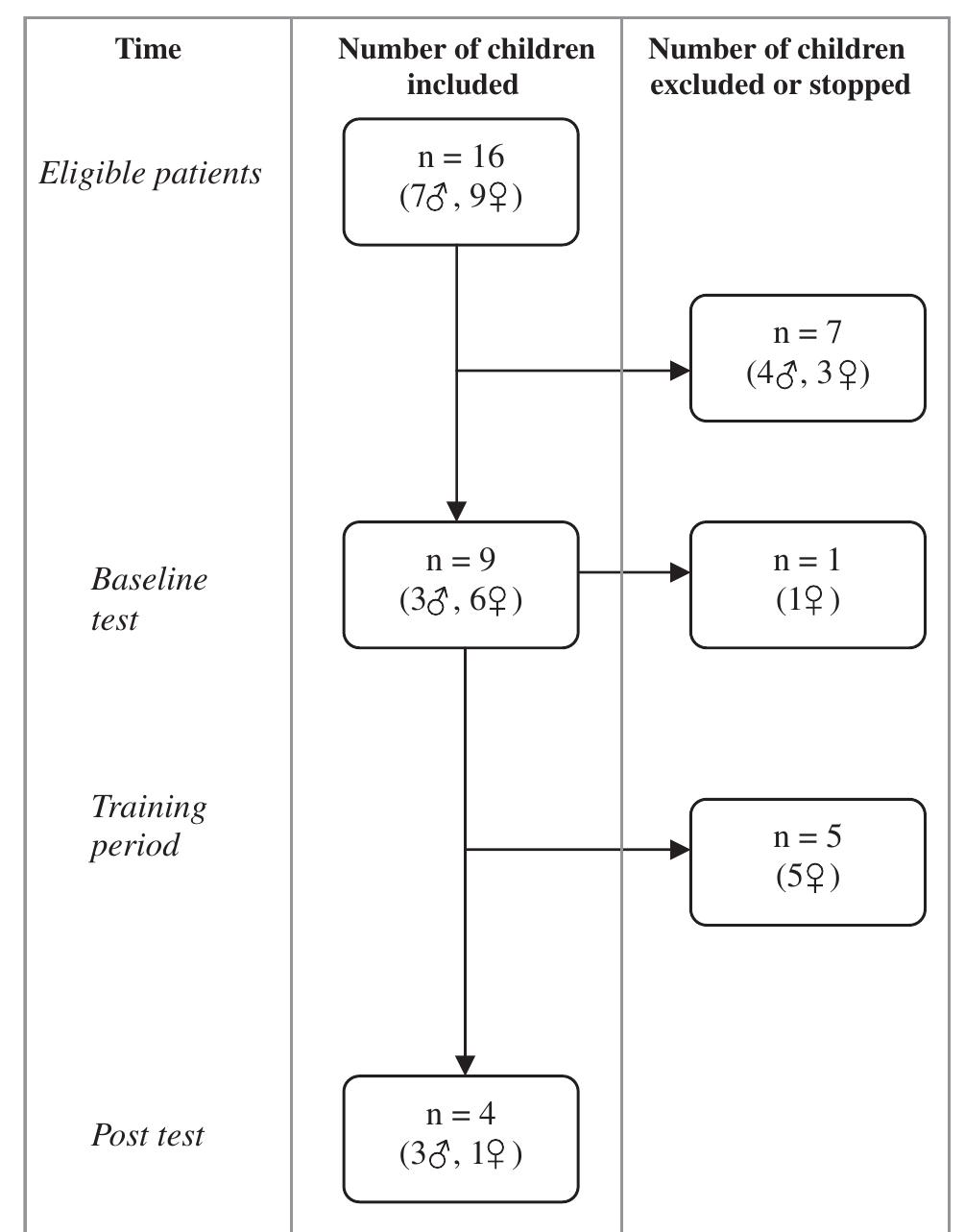 Flow chart visualizing subject flow in this study the