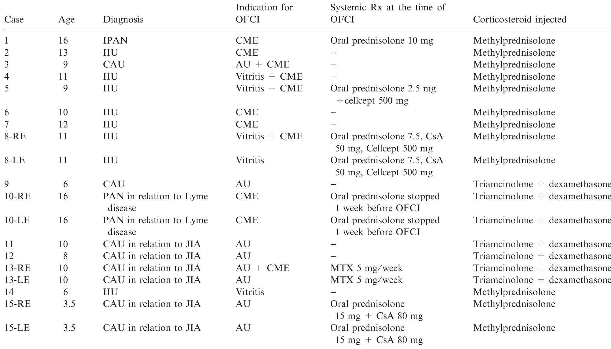 Au = anterior uveitis; cau = chronic anterior uveitis; cme