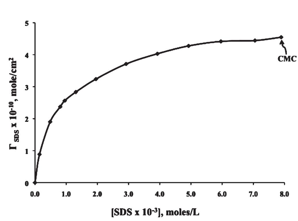 Three regions of a typical of surface tension vs in