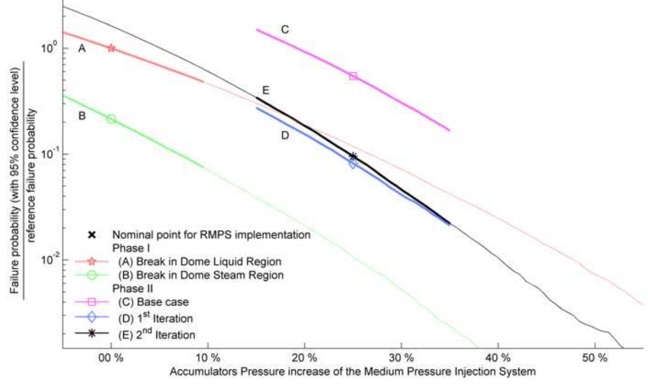 Mpis accumulator pressure optimization map obtained for each