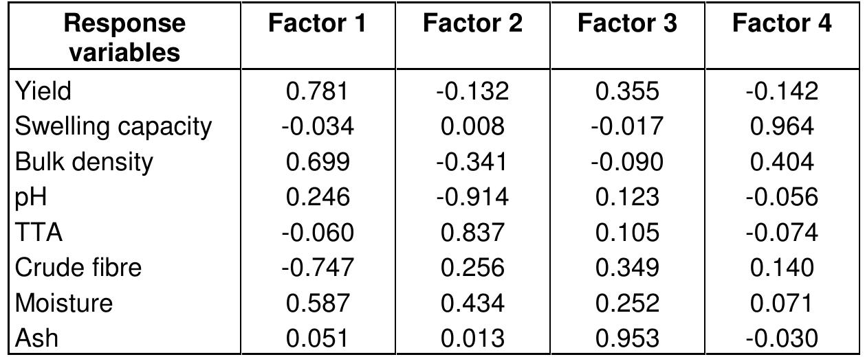 Factor Loading Matrix After Varimax Rotation Principal