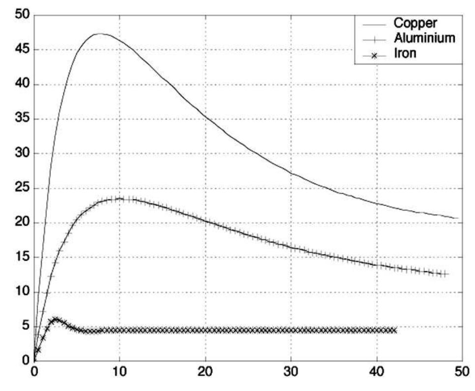 Figure 9 - Design of axial eddy-current couplers