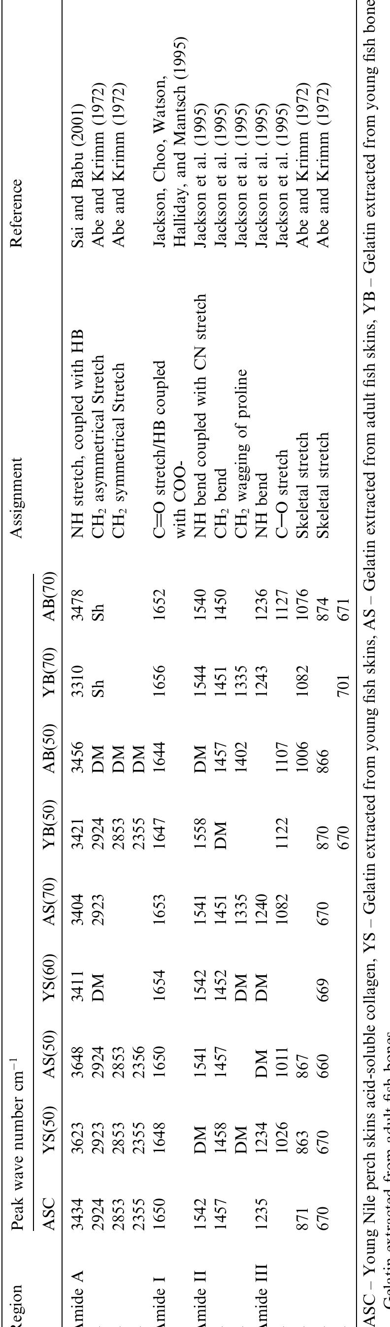 Table 1 - Fourier transform infrared (FTIR) spectroscopic Table 1 - Fourier transform infrared (FTIR) spectroscopic