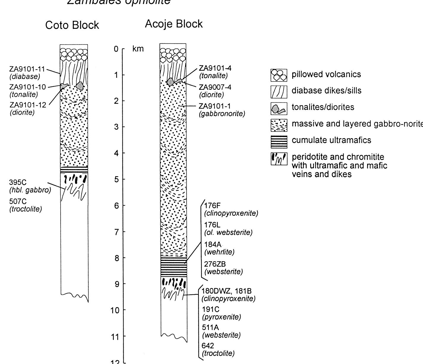 Sample codes, rock-types, and locations of samples in