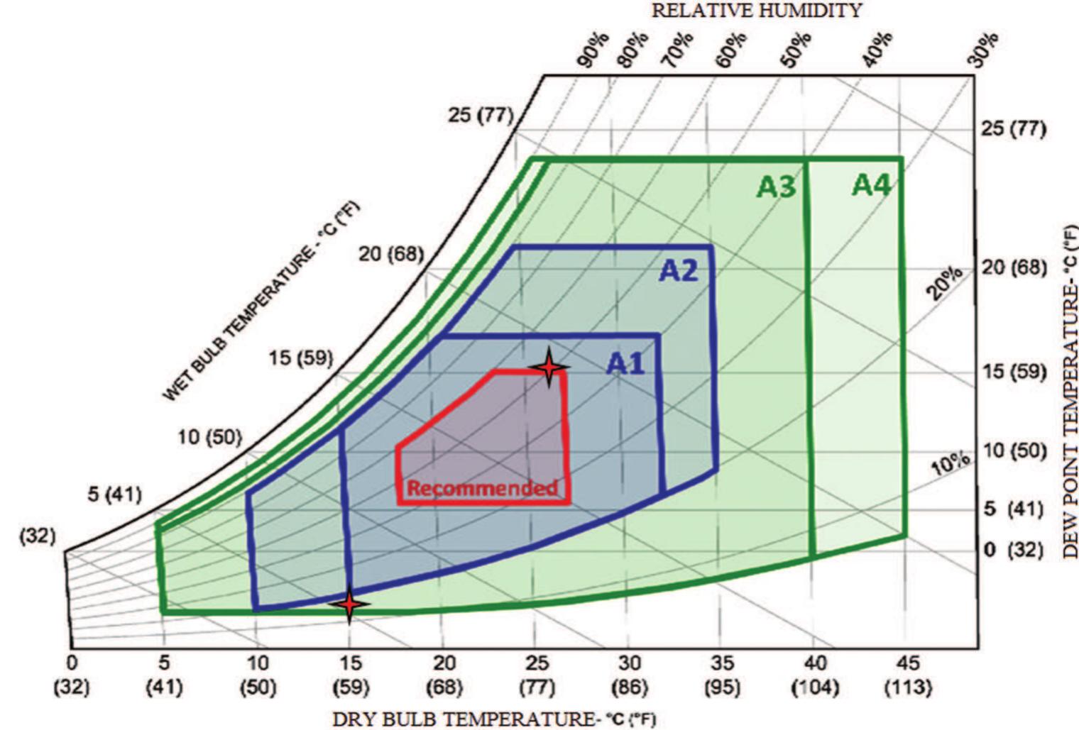 Ashrae psychrometric chart with indication of the two