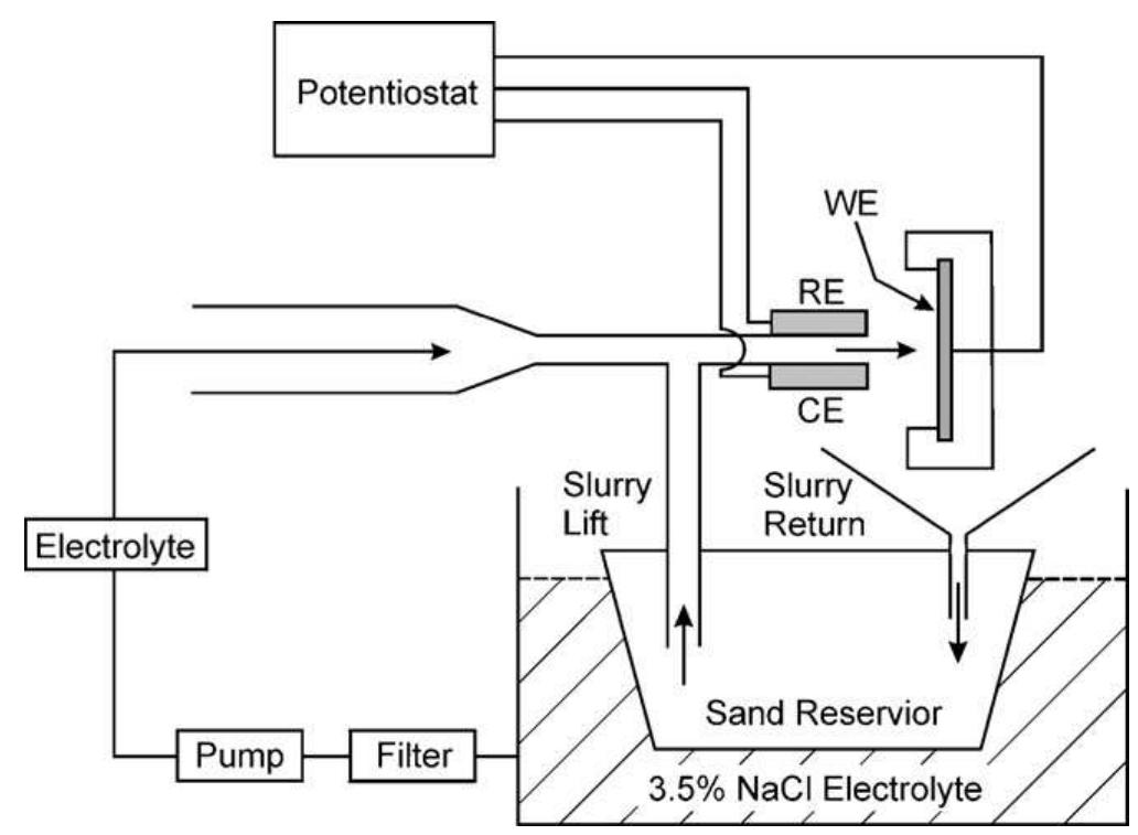 Schematic representation of the jet impingement slurry rig