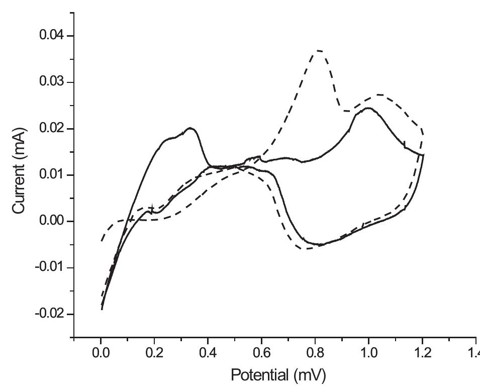 Cyclic voltammetry (10 mv/s) of fuel cell working electrode
