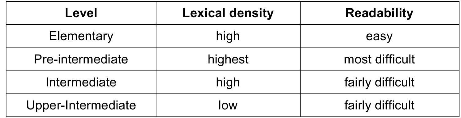 The relation between lexical density, readability and text