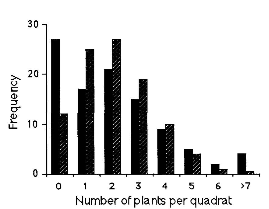 Histogram showing observed (full) and expected
