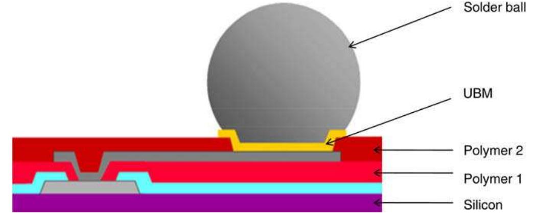 Wlp structure c: ball on polymer with ubm layer. in fan-in