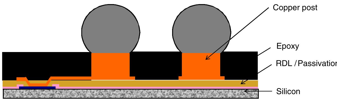 Wlp structure d: encapsulated copper post wlp. four fan-in