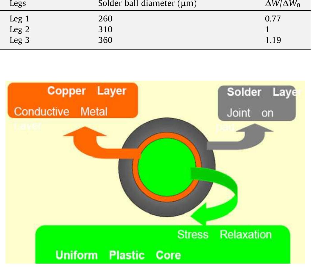 Cross-section structure of polymer core ball. effect of